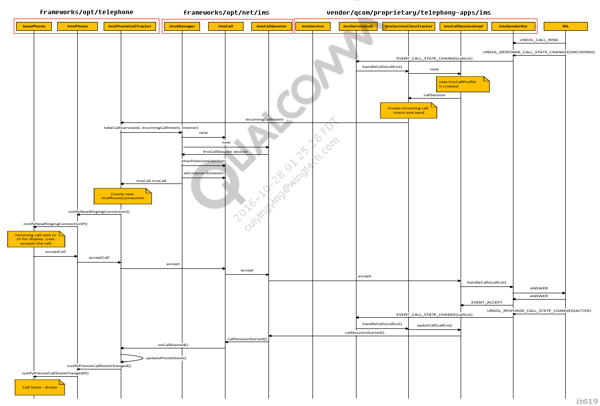 ims注册流程&volte通话流程总结- IT开发者百科 - Powered by IT619.NET!