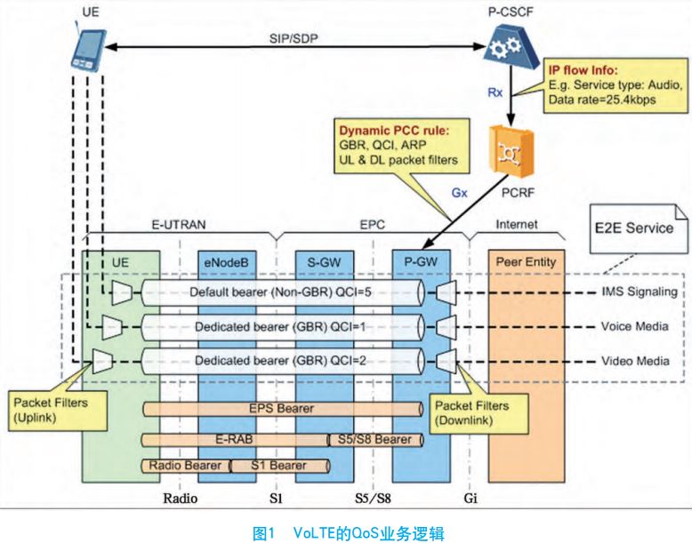 基于QoS保障的VoLTE网络优势分析- IT开发者百科 - Powered by IT619.NET!