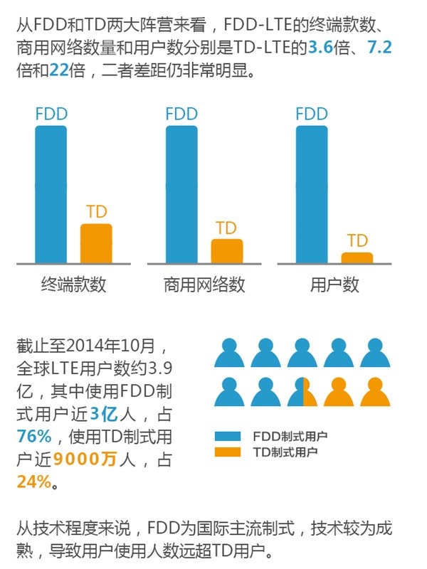 一组图看懂：TD-LTE与FDD-LTE的不同- IT开发者百科 - Powered by IT619.NET!
