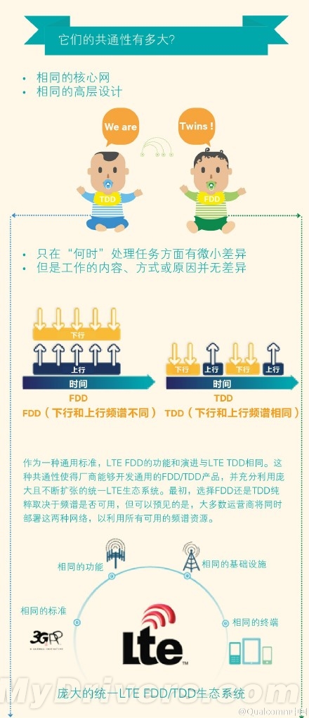 一组图看懂：TD-LTE与FDD-LTE的不同- IT开发者百科 - Powered by IT619.NET!