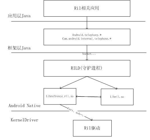Android Ril 分析- IT开发者百科 - Powered by IT619.NET!