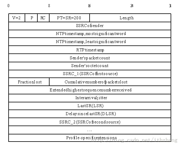 RTP、RTCP和RTSP协议基础- IT开发者百科 - Powered by IT619.NET!