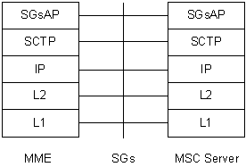 SGs接口基本概念介绍- IT开发者百科 - Powered by IT619.NET!