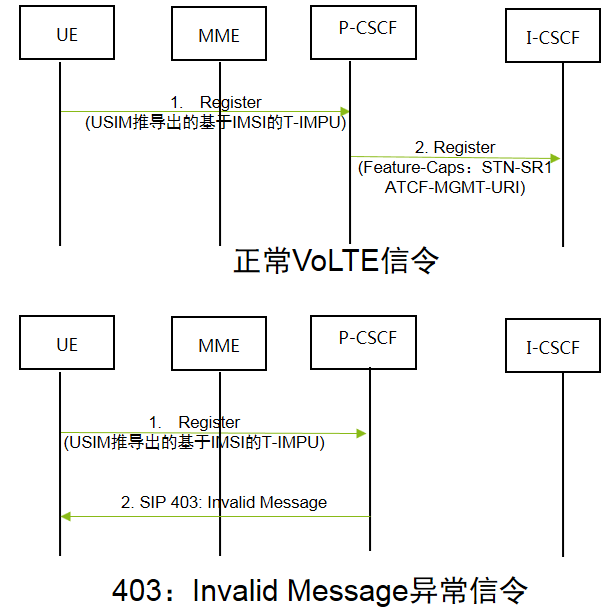 SBC设置接入网络安全策略导致VoLTE注册失败（403：Invalid Message）- IT开发者百科 - Powered by ...