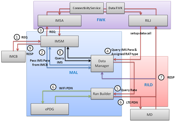 IMS Registration- IT开发者百科 - Powered by IT619.NET!