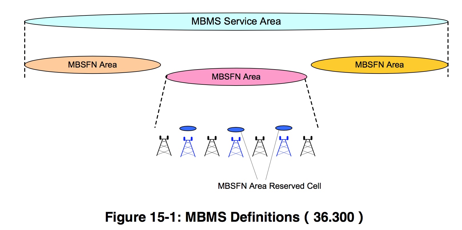 LTE：eMBMS介绍- IT开发者百科 - Powered by IT619.NET!