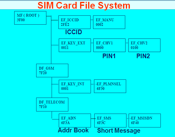 GSM11.11 SIM卡文件系统- IT开发者百科 - Powered by IT619.NET!