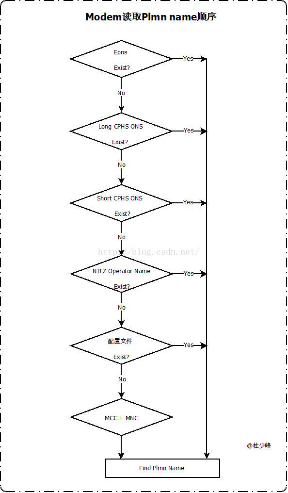 Android运营商名称显示之PLMN的读取(一)- IT开发者百科 - Powered by IT619.NET!