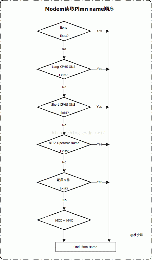 Android运营商名称显示之PLMN的读取(一)- IT开发者百科 - Powered by IT619.NET!