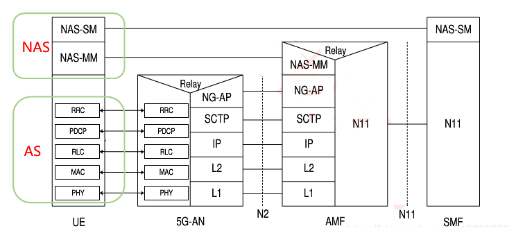 AS(接入层)和NAS(非接入层)- IT开发者百科 - Powered by IT619.NET!
