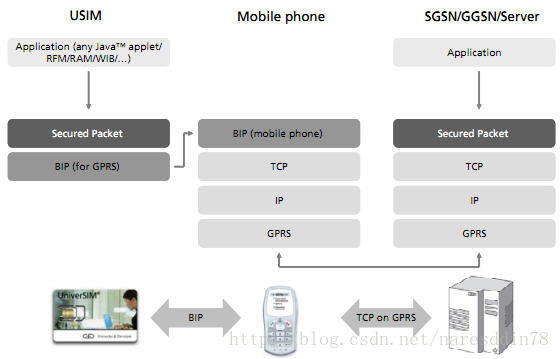 浅谈 SIM-OTA- IT开发者百科 - Powered by IT619.NET!